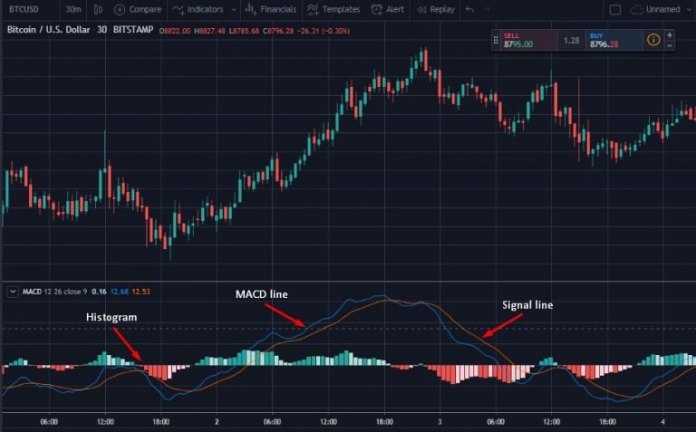 Chart 101|#3: The MACD - A Non-Techy Analysis
