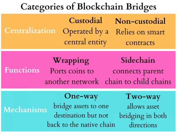 Cross-Chain Bridges: How They Work And The Top 5 For You